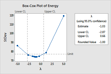Box-Cox plot
